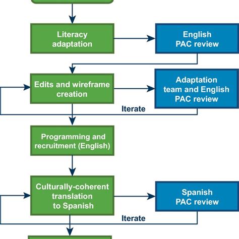 Depiction Of Iterative Adaptation And Implementation Of The