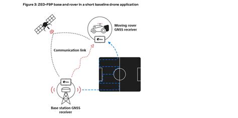 Ublox Gps Module Zed F9p Zed F9p 01b 01 Rtk Incase Pin Gnss Gps Receiver Board With S Ma And Usb