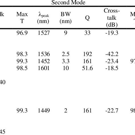 Properties Of The Waveguide Intersections Download Table