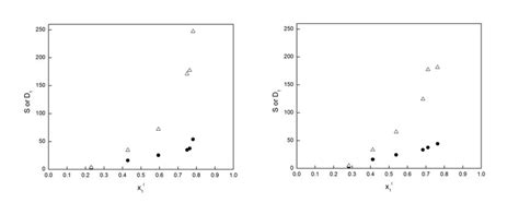 Plot Of Separation Factors S And Distribution Coefficient Of Dmc D 1 Download Scientific