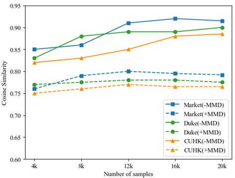 Comparison Of Feature Similarity Whether Using Feature Separation Download Scientific Diagram