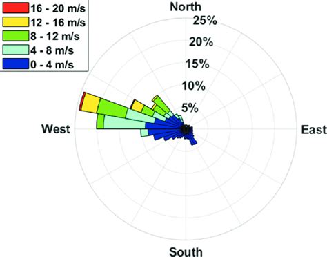 Wind Rose Diagram For Gabal Al Zayt 2 Wind Farm At A Height Of 60 M Download Scientific Diagram