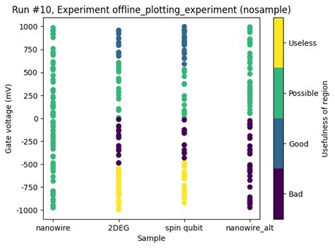 Offline Plotting With Categorical Data Qcodes 0540dev803 Documentation
