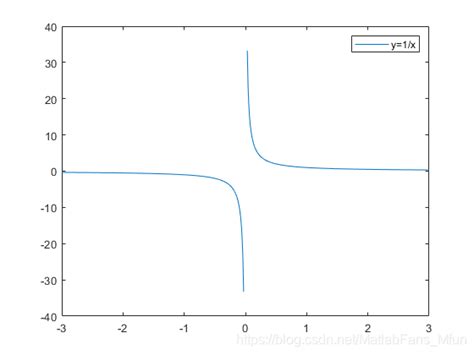 如何使用matlab绘制各类特殊图形matlab绘制不规则闭合 Csdn博客