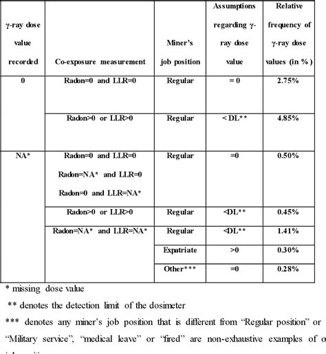 Table 2 From A Bayesian Hierarchical Approach To Account For Left Censored And Missing Exposure