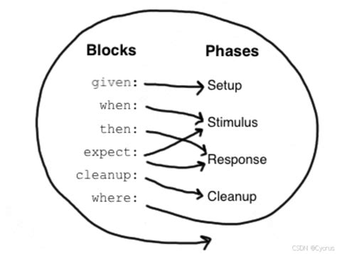 高效单元测试 Spock框架实践spock单测 Csdn博客