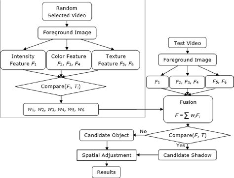 Figure 1 From Adaptive Weighted Moving Shadow Detection Based On