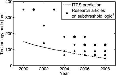 Considered Technology Nodes In Research Articles On Subthreshold Logic Download Scientific
