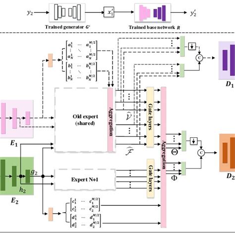 Framework Of The Incremental Network The Base Network And The Expanded