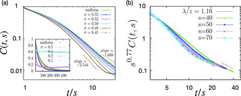 Double Logarithmic Plots Of Ct S As Function Of The Ratio Ts For Download Scientific