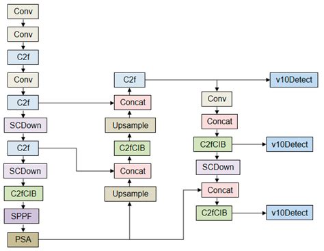 Underwater Target Detection With High Accuracy And Speed Based On Yolov10