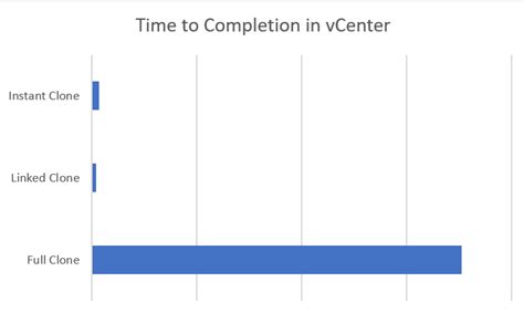 Cloning Operations In Vsphere Dinocloud