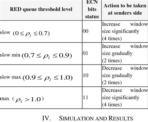 1 Behavior Of Red Queue And Ecn Bits Download Table