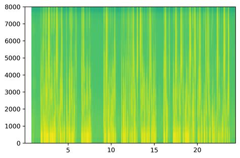 音频（四 语谱图 Spectrogram 的分类 Csdn博客