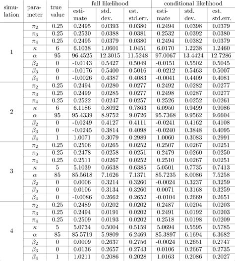 Table 2 From The International Journal Of Biostatistics Conditional Likelihood Inference In A