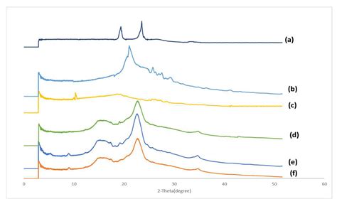 Increasing Cellular Uptake And Permeation Of Curcumin Using A Novel Polymer Surfactant Formulation