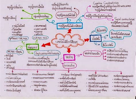 Educational Innovation นวัตกรรมทางการศึกษา My Mapping