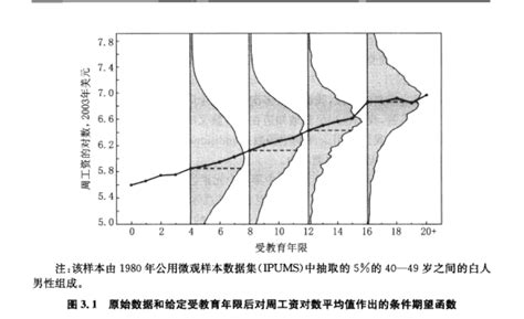 每日一图：拟合图与核密度图 Stata专版 经管之家