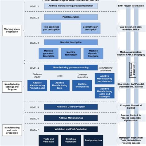 Hierarchical Object Oriented Model For Additive Manufacturing J Y
