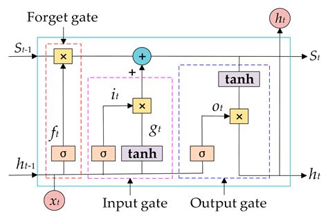 A Single Terminal Fault Location Method For Hvdc Transmission Lines Based On A Hybrid Deep Network