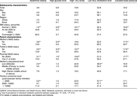 Prevalence Of Individual Metabolic Syndrome Risk Factors Among Chinese Download Scientific