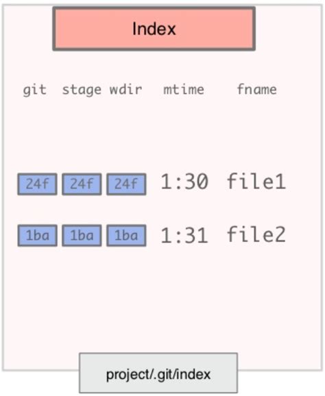 Binaryfiles Why Is The Git Index File Binary Stack Overflow