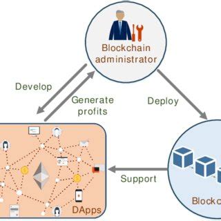 Business Ecosystem For Blockchain Based DApps Download Scientific Diagram