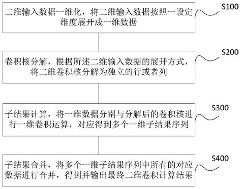 Two Dimensional Convolution Implementation Method And Device Eureka Patsnap
