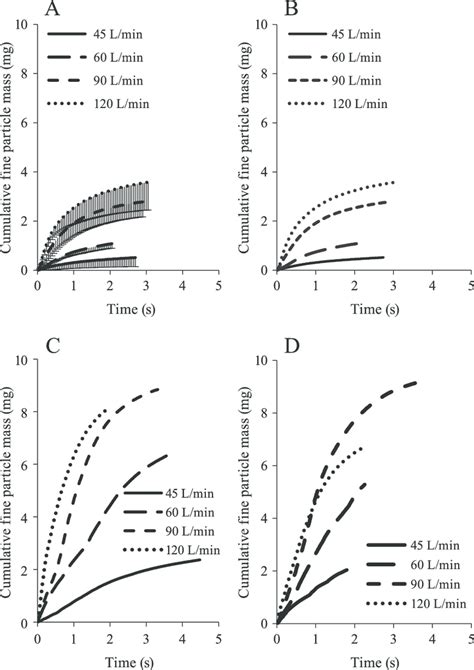 Cumulative Fine Particle Mass Versus Time Profiles For Salbutamol