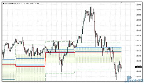 Free Download Price Histogram Channel Indicator MTF For MT