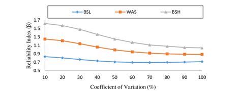Variation Of Reliability Index With Coefficient Of Variation For Download Scientific Diagram