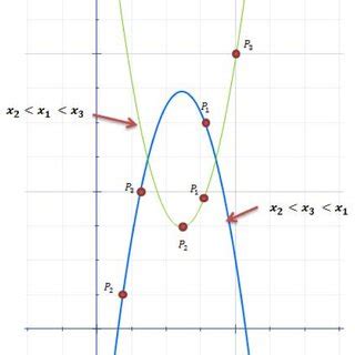 Graph Of Quadratic Polynomial 1 With 3 And 4 Download Scientific Diagram