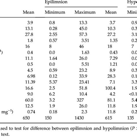 Mean Minimum Maximum Values Of The Biological And Chemical Variables
