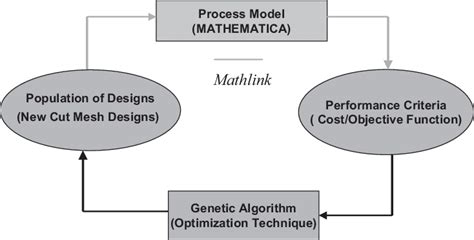 Design Optimization Application To Induction Bonding Download Scientific Diagram