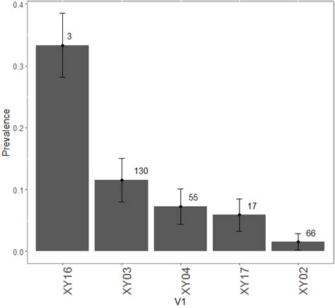 R Ggplot2 Geomtext Horizontal Values Above Geomtext Do Not Have