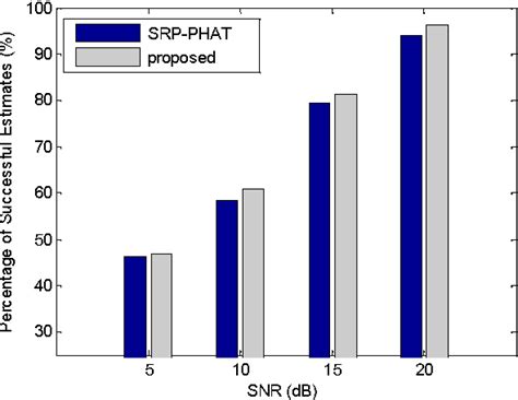 Figure 1 From Improved Speech Source Localization In Reverberant Environments Based On