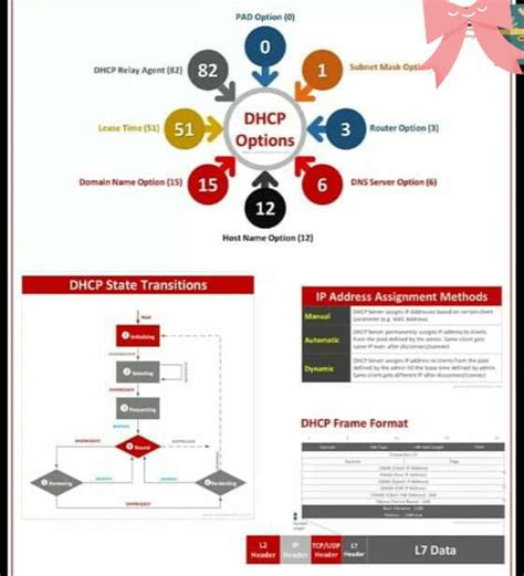 Network Walks Dhcp Summary Cheat Sheet Part2 Facebook Network Walks Dhcp Summary Cheat Sheet Part2 Facebook