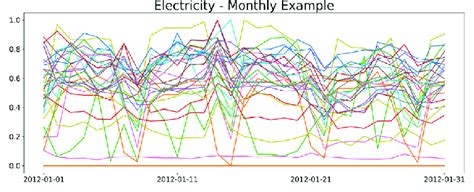 Example Of Electricity Monthly Multivariate Time Series Download Scientific Diagram