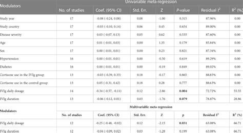The Results Of Univariable And Multivariable Meta Regression On
