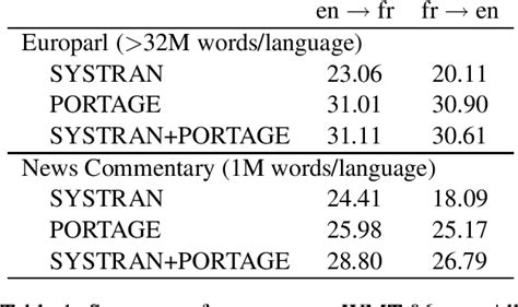 Table 1 From Rule Based Translation With Statistical Phrase Based Post Editing Semantic Scholar