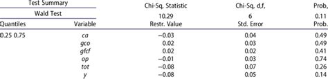 Symmetry Test Quantile Regression Download Scientific Diagram