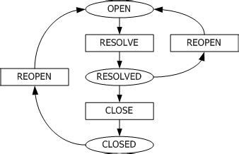 Bug Tracker Specification