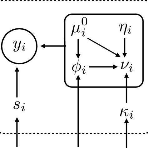 A Diagram Of The Dependence Structure In Our Statistical Model Of