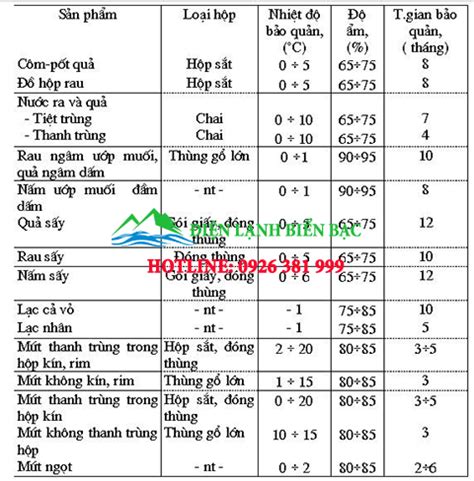 Để đảm bảo nhiệt độ chuẩn trong kho lạnh Biển Bạc