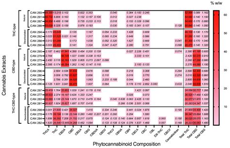 Heatmap Clustering Of The Cannabinoid Profile Of 24 Cannabis Extracts Download Scientific