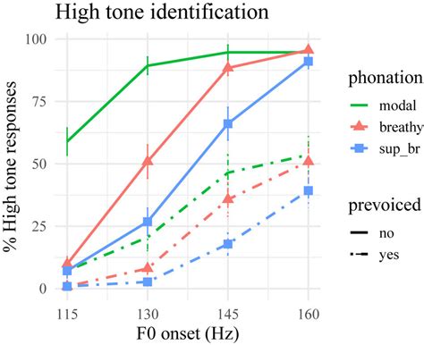 High Tone Identification Curves T1t2 By F0 Onset Phonation And Download Scientific Diagram