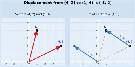 2d Vectors And Vector Arithmetic Software Development Notes