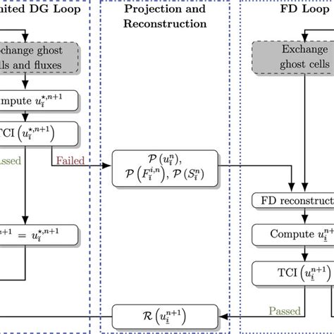 A Schematic Description Of The Proposed Dgfd Hybrid Method We Use Download Scientific Diagram
