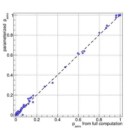 P Astro Values Computed Using The Parameterization As A Function Of The