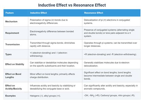 Inductive Effect Vs Resonance Effect